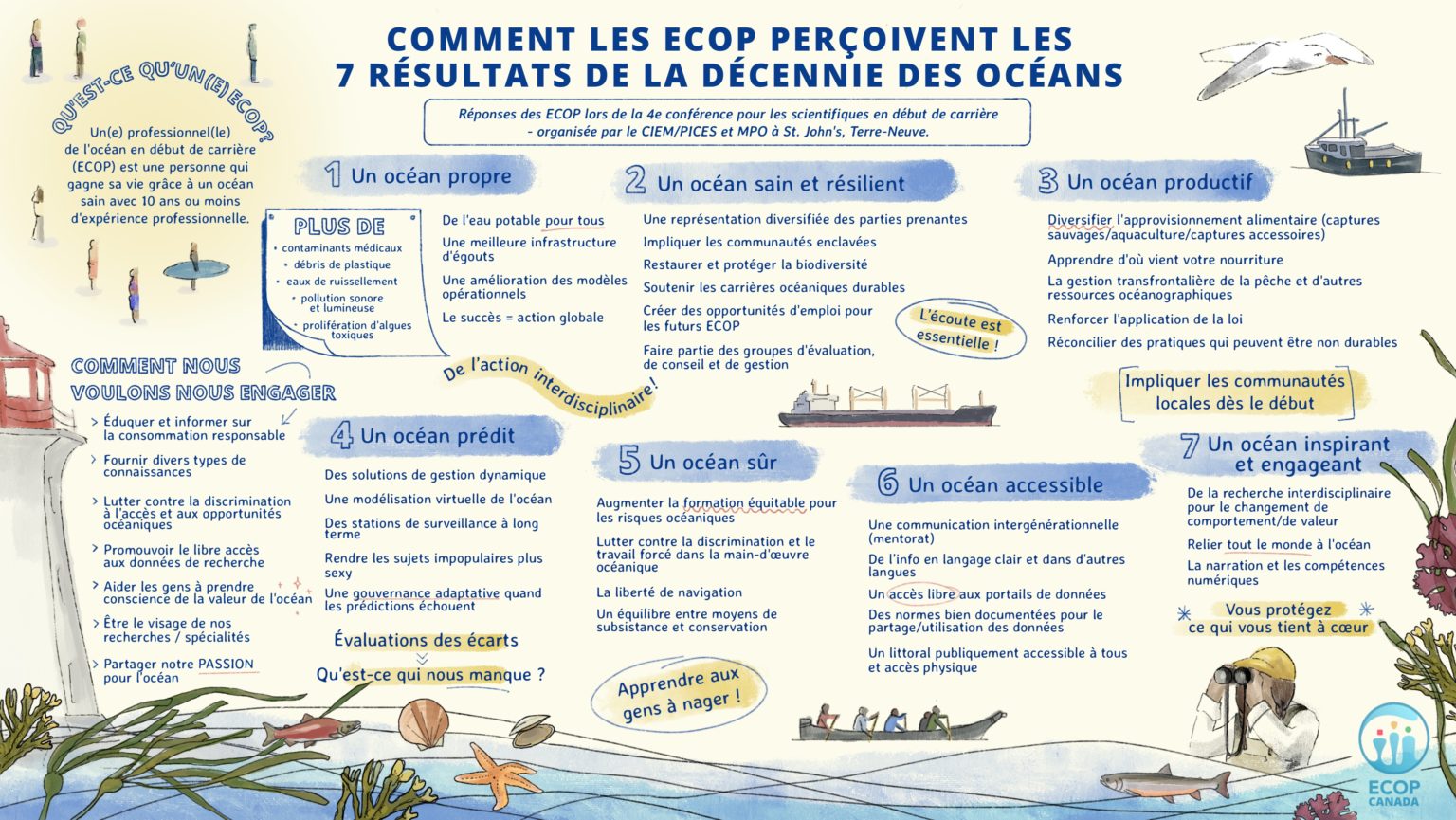 How do Early Career Ocean Professionals (ECOPs) view the 7 Ocean Decade ...