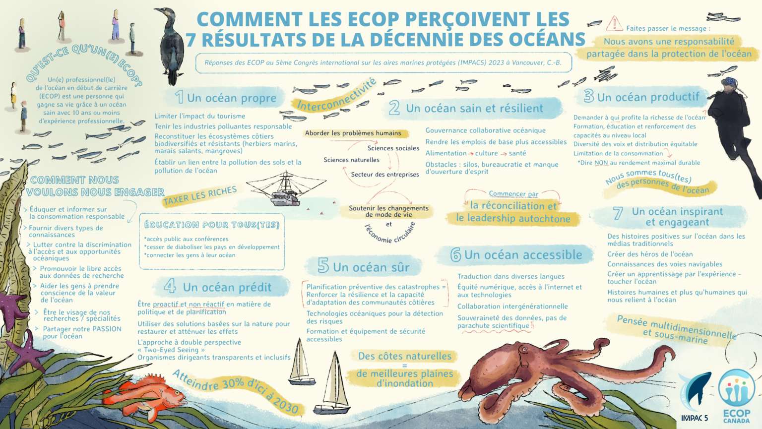 How do Early Career Ocean Professionals (ECOPs) view the 7 Ocean Decade ...