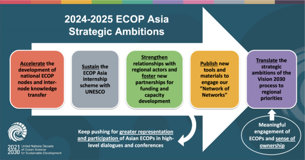 Asia – ECOP Programme