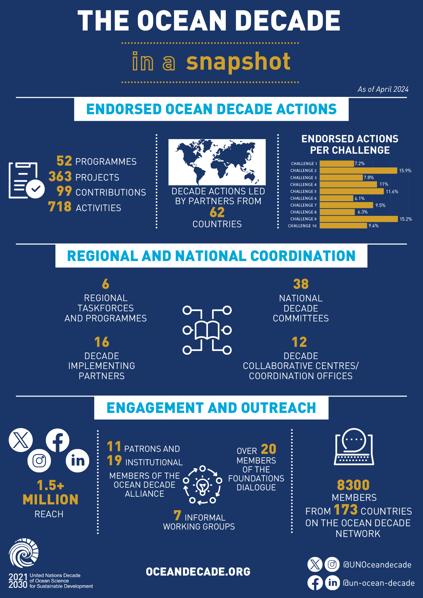 Get involved in the UN Ocean Decade – ECOP Programme