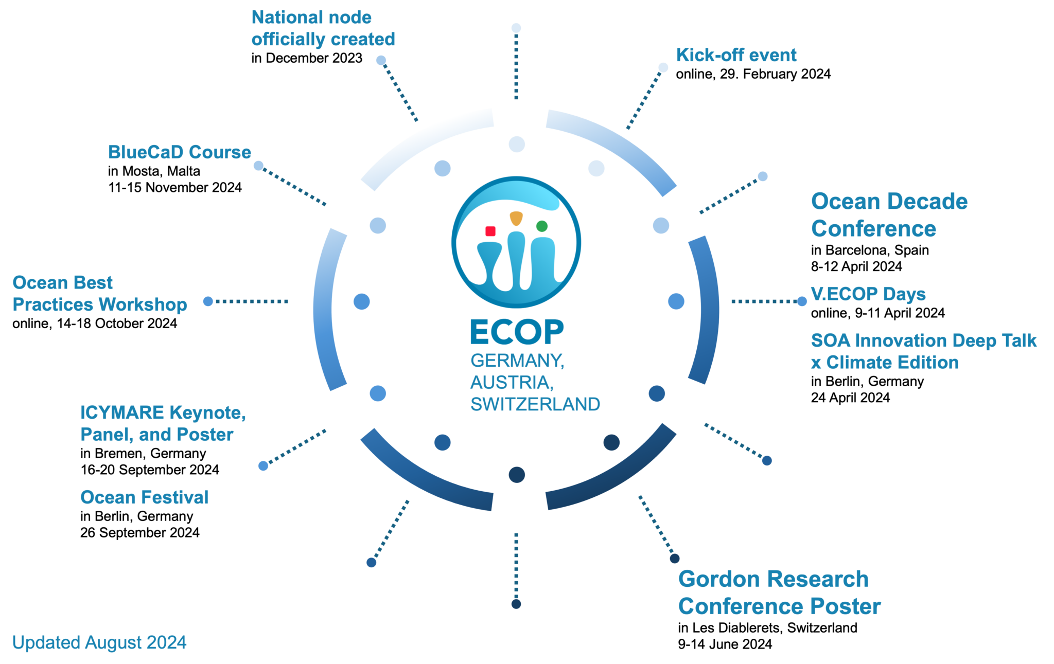 Germany – ECOP Programme